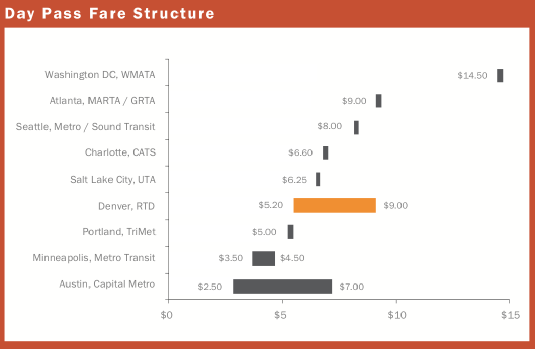 Day Pass Fare Structure – Strong Denver